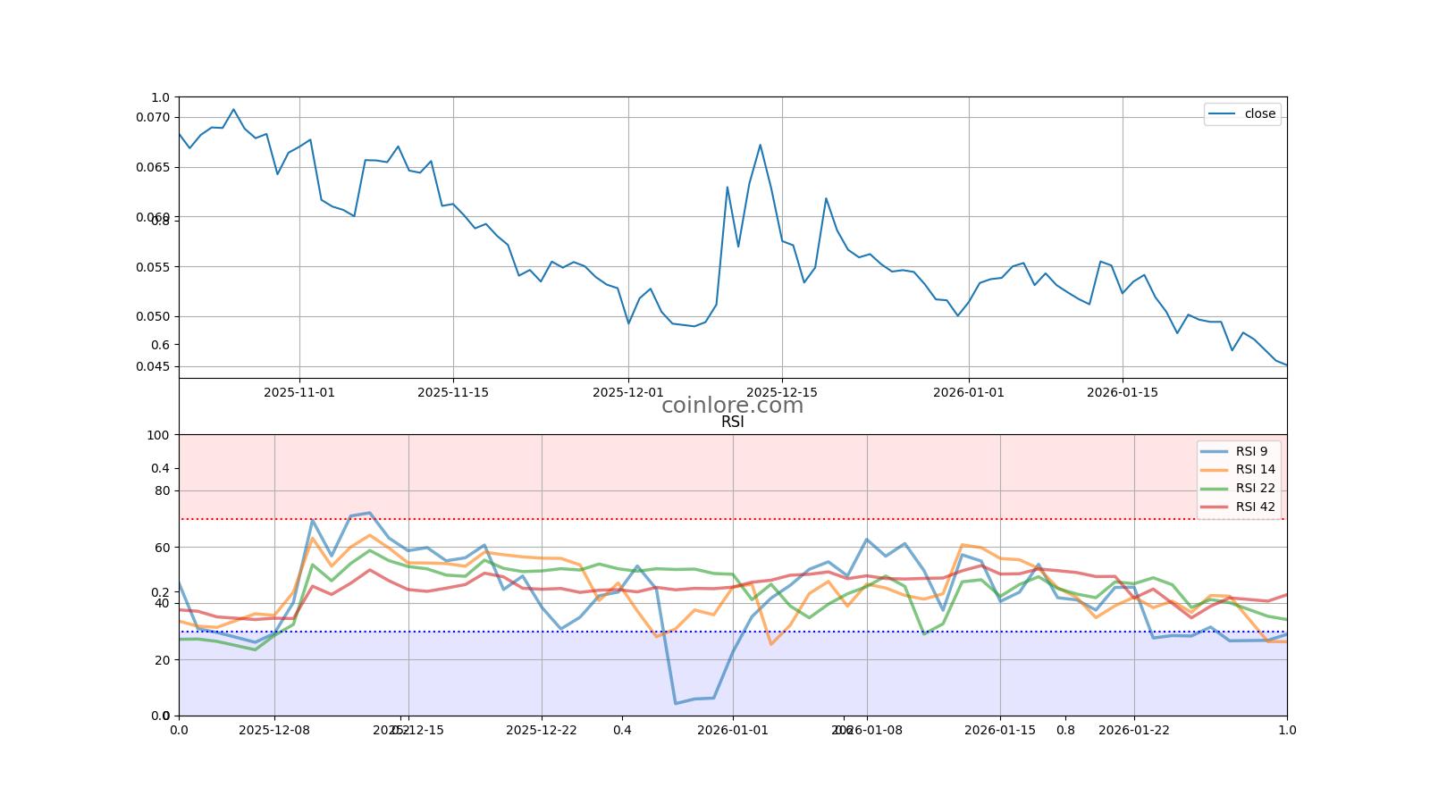路印协议 RSI indicator