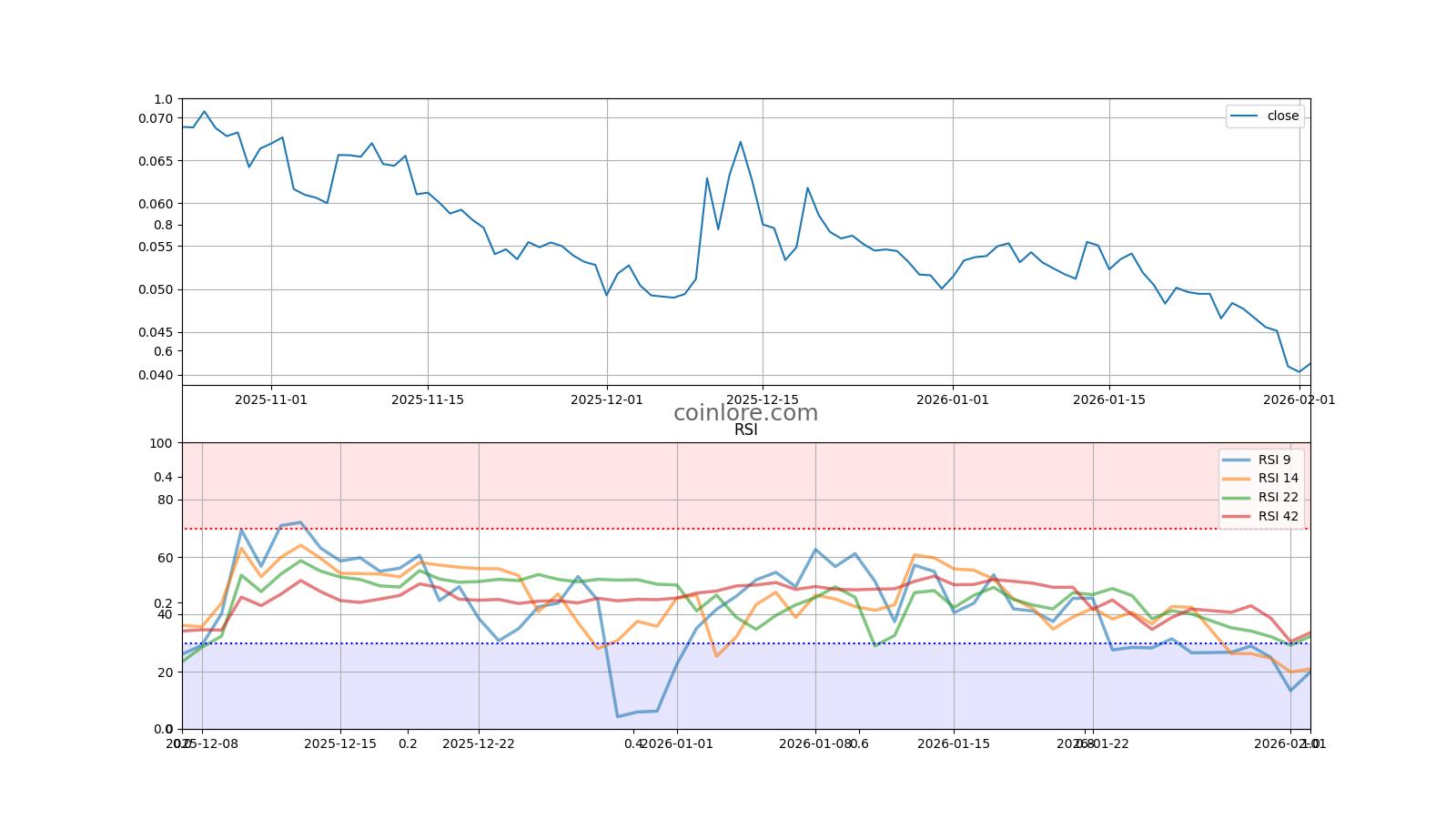 Loopring RSI indicator