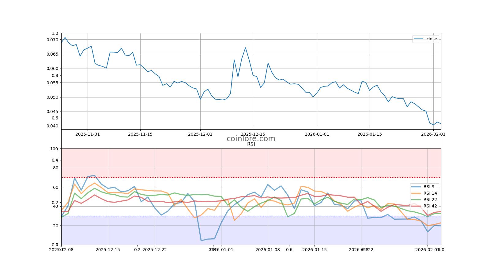 Loopring RSI indicator