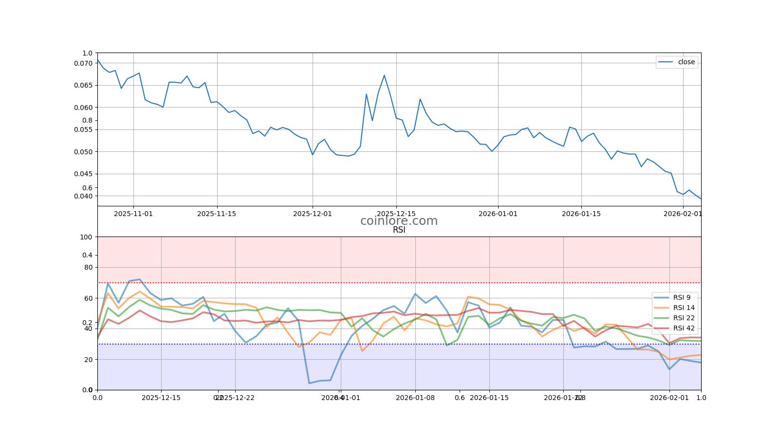 Loopring RSI indicator