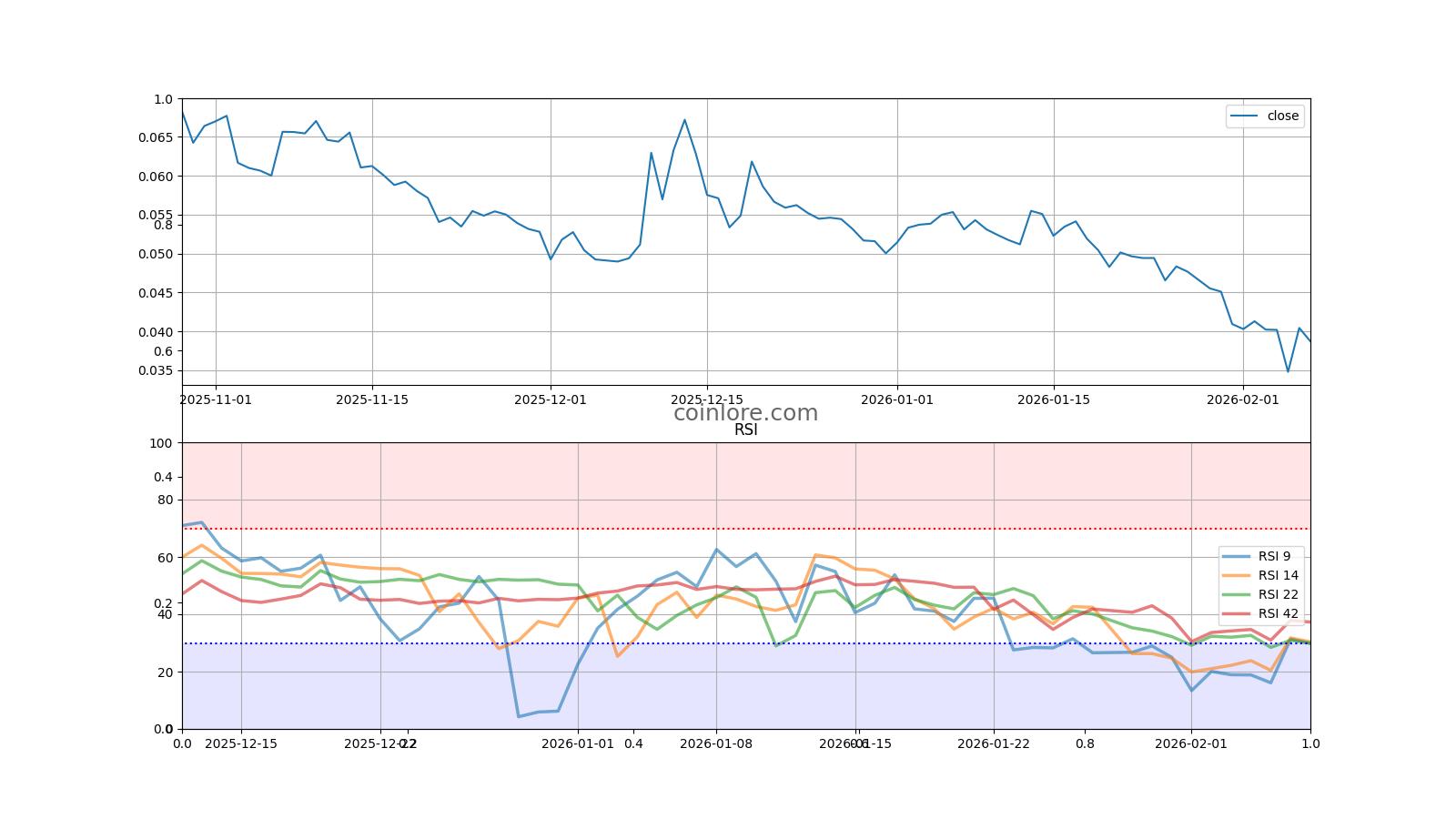 Loopring RSI indicator