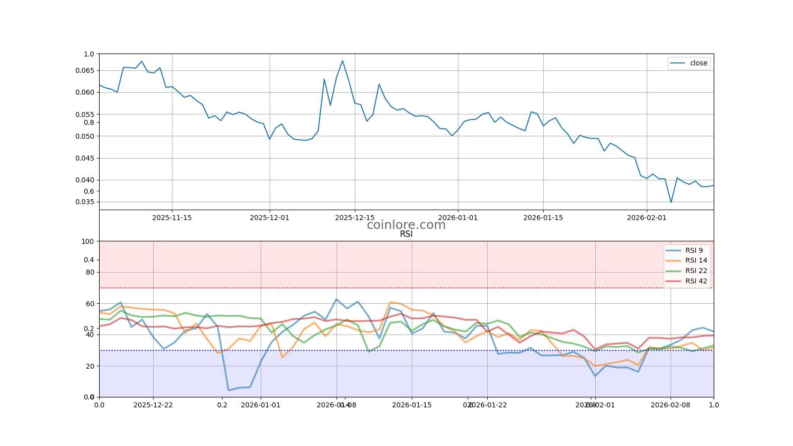 Loopring RSI indicator