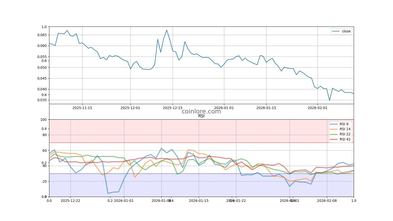 루프링 RSI indicator