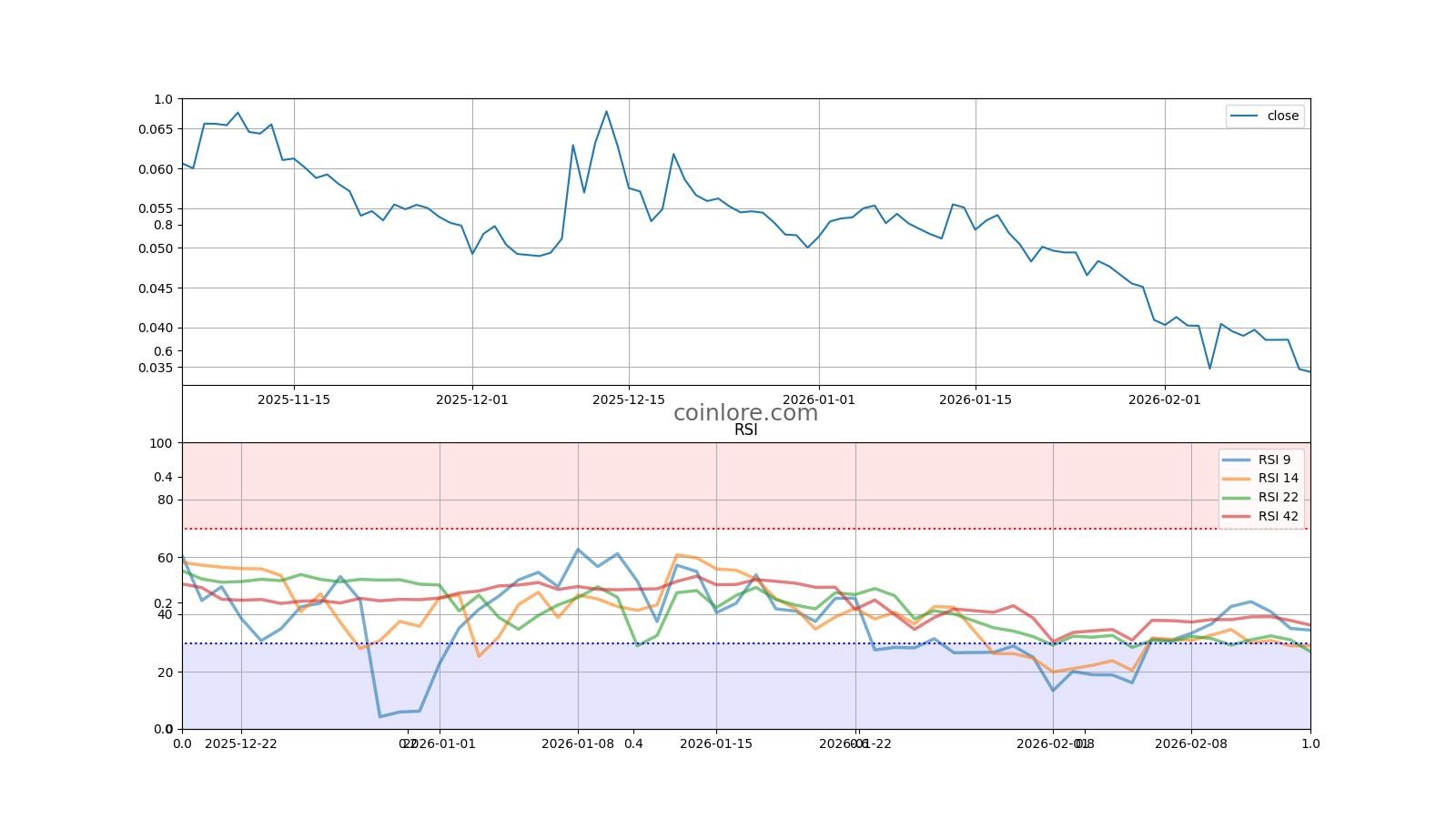 Loopring RSI indicator