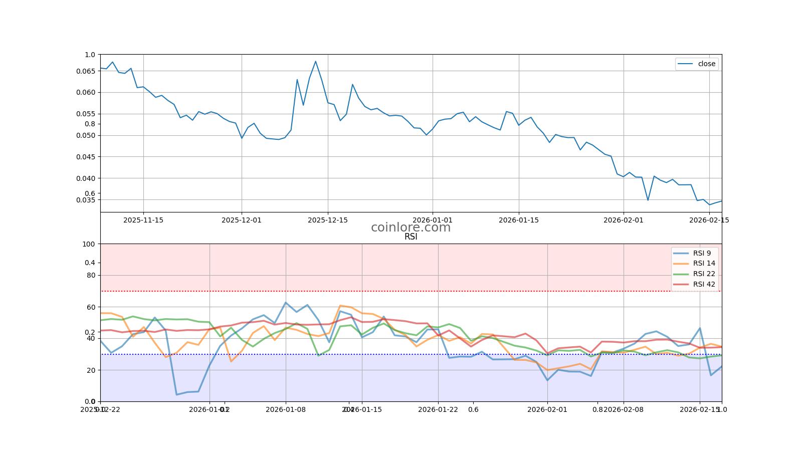 Loopring RSI indicator