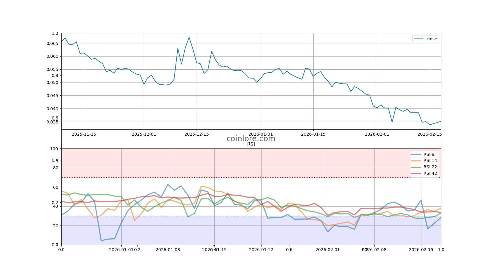 Loopring RSI indicator