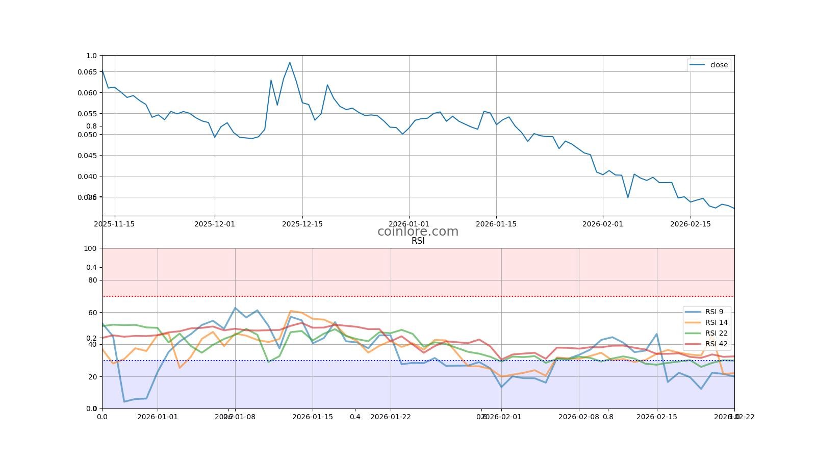 Loopring RSI indicator