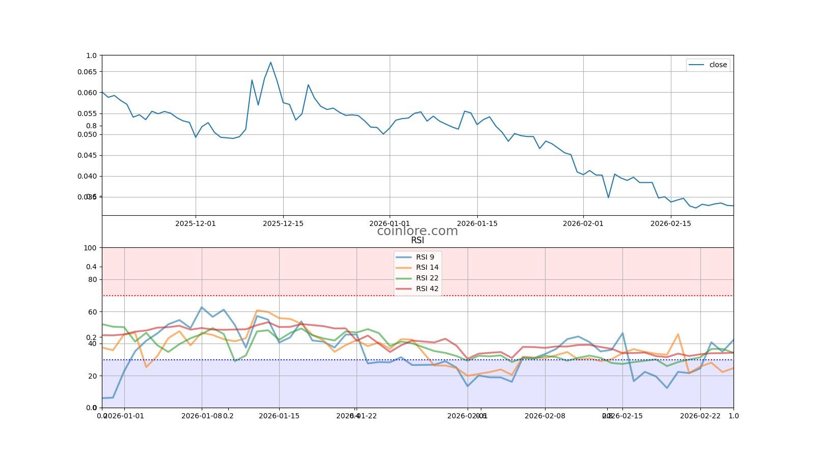 Loopring RSI indicator