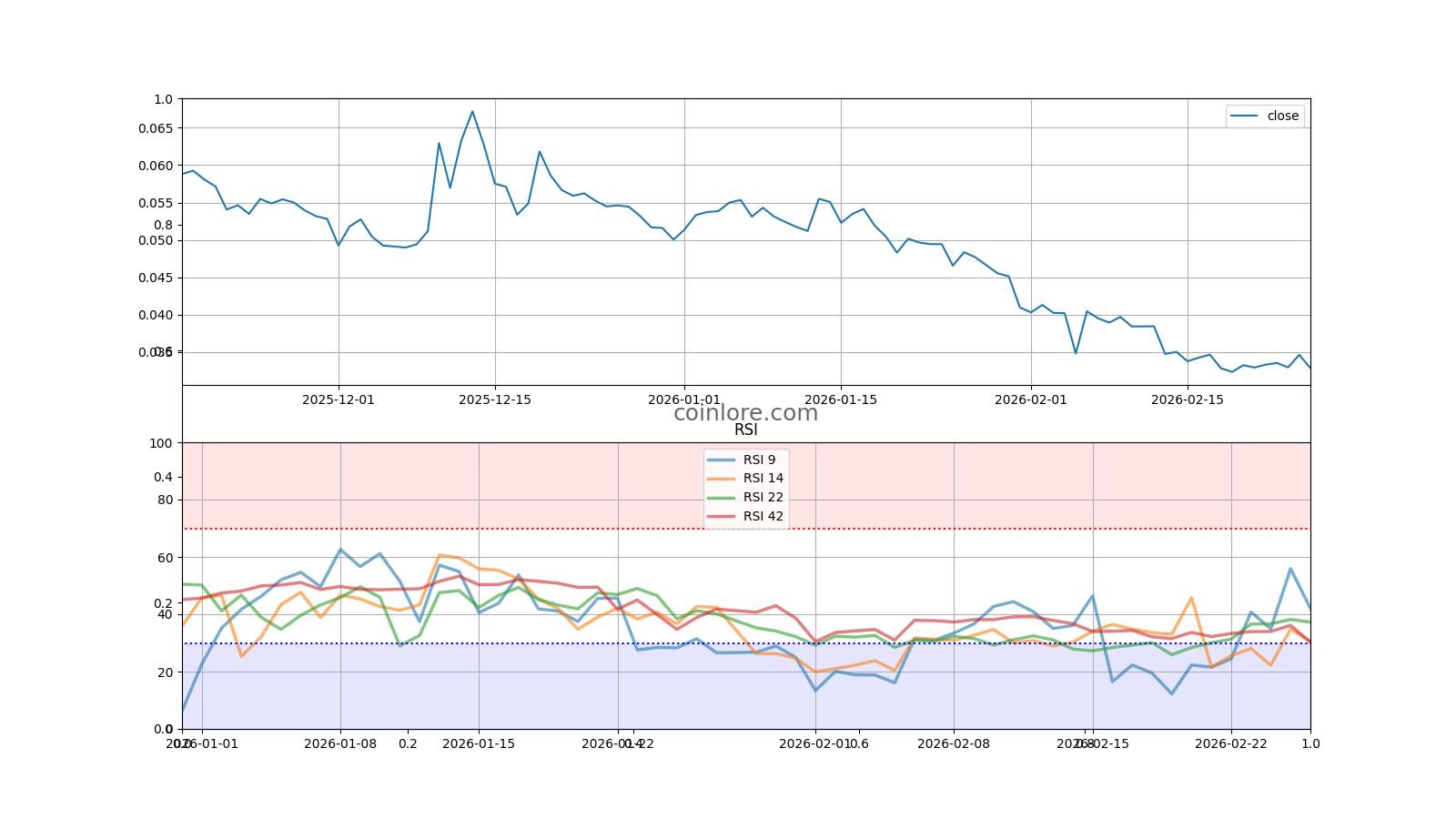 Loopring RSI indicator
