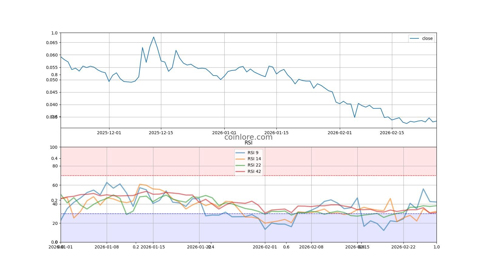 Loopring RSI indicator