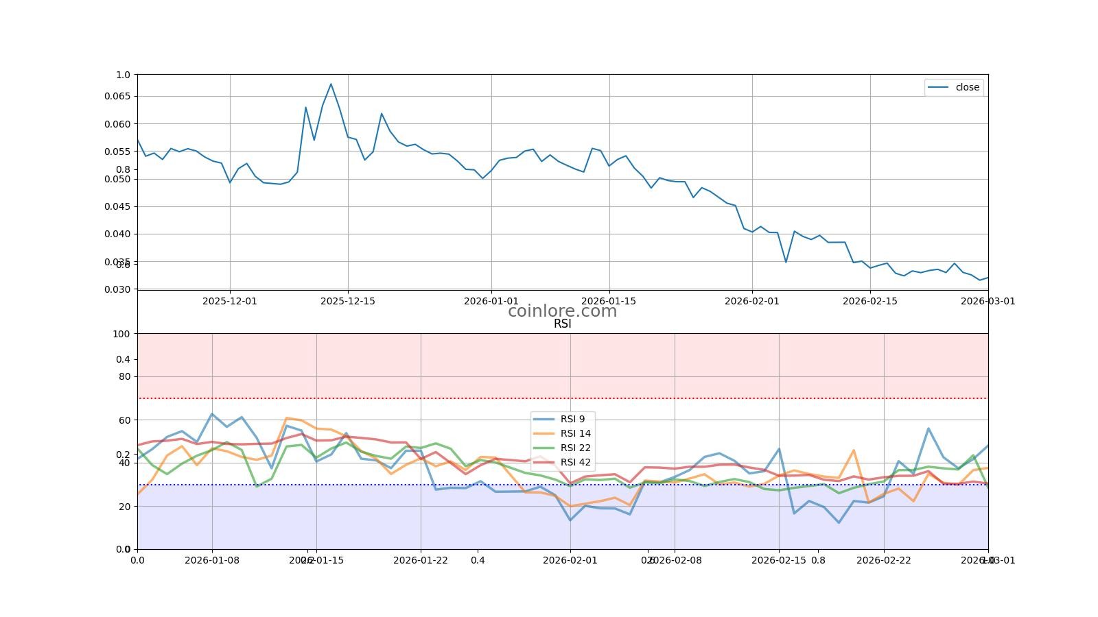 Loopring RSI indicator