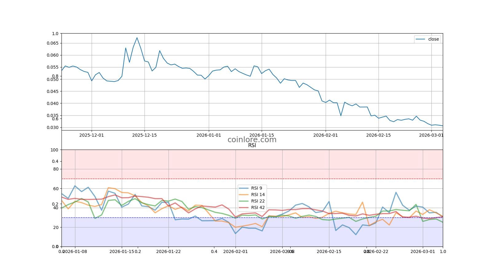 Loopring RSI indicator