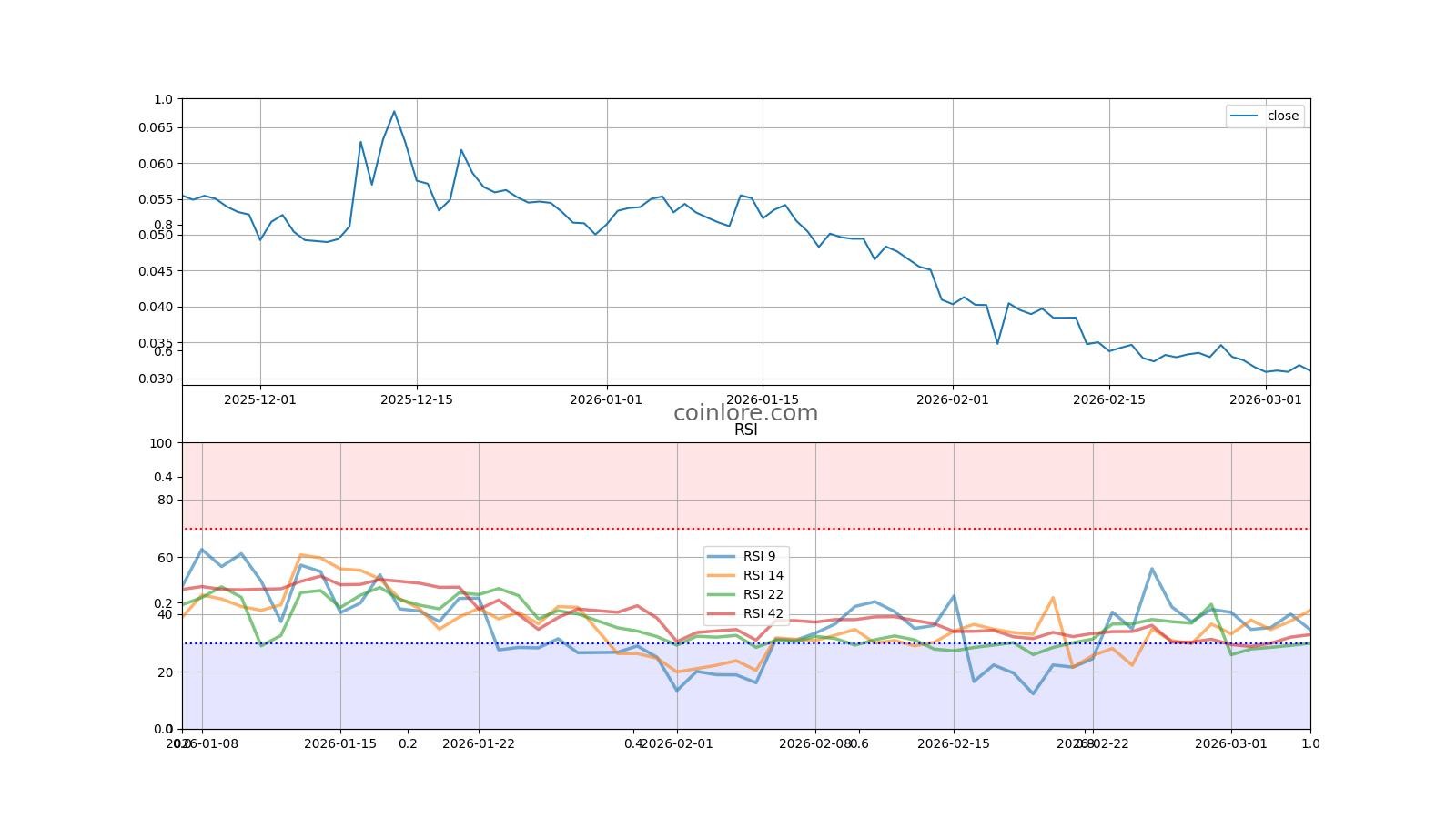 Loopring RSI indicator