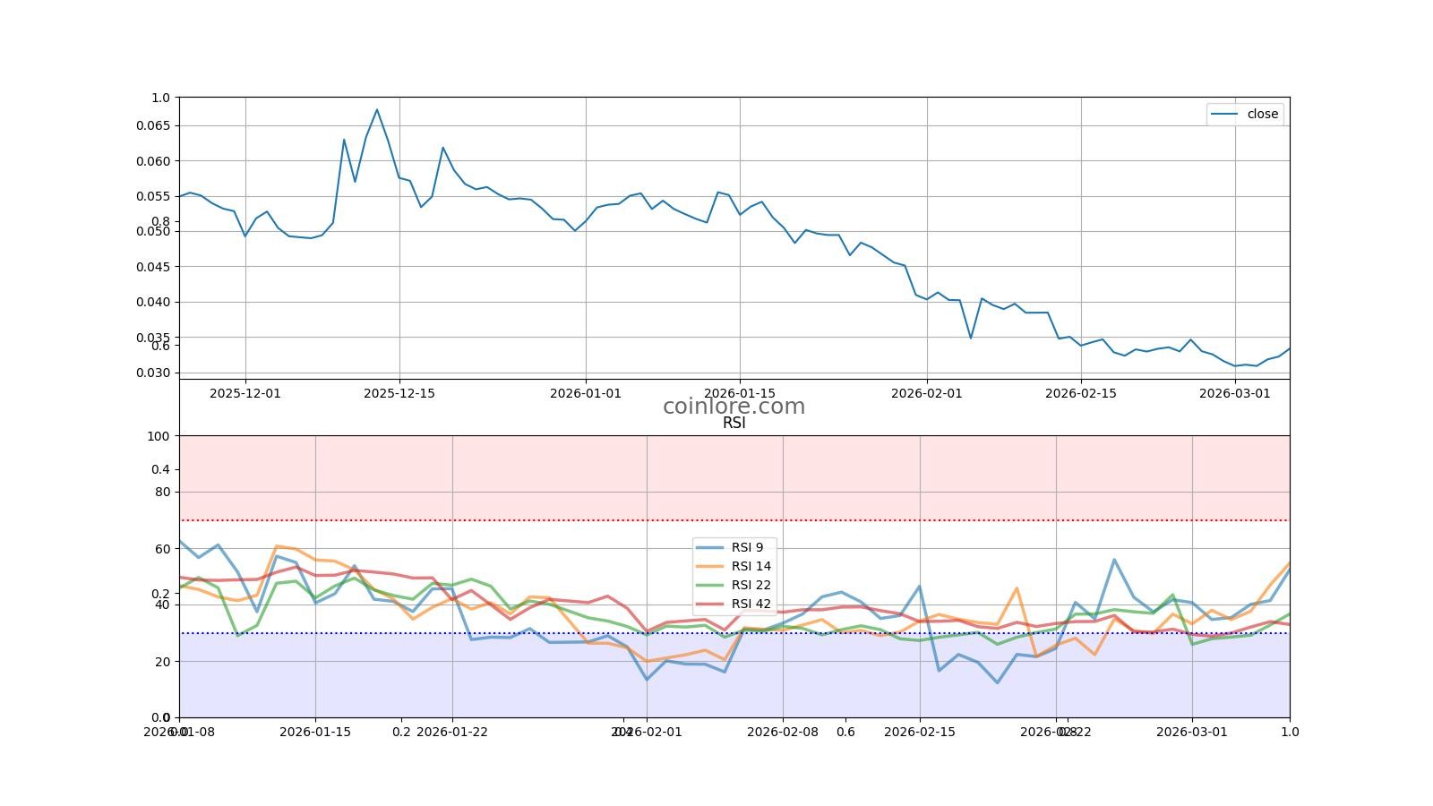 Loopring RSI indicator