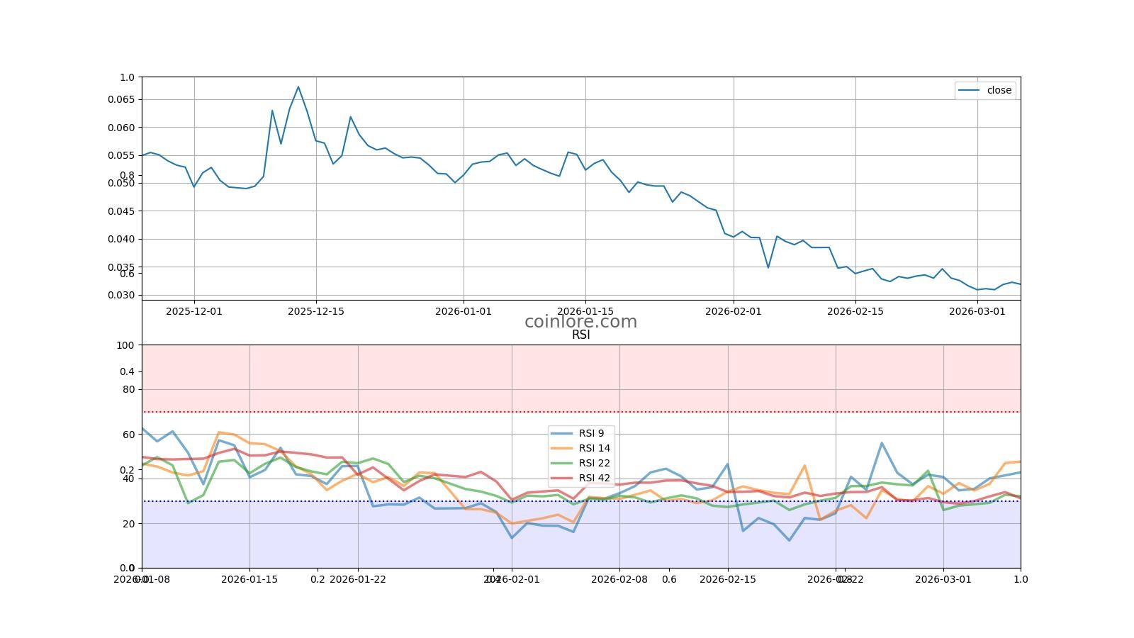 Loopring RSI indicator