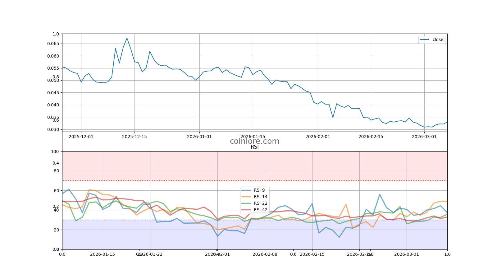 Loopring RSI indicator