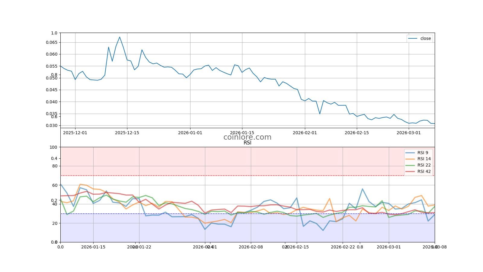 Loopring RSI indicator