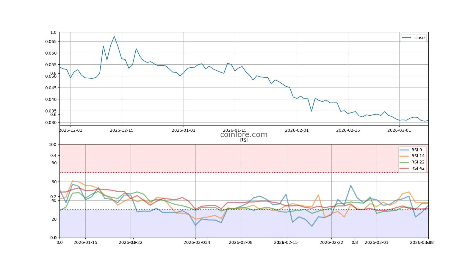 Loopring RSI indicator