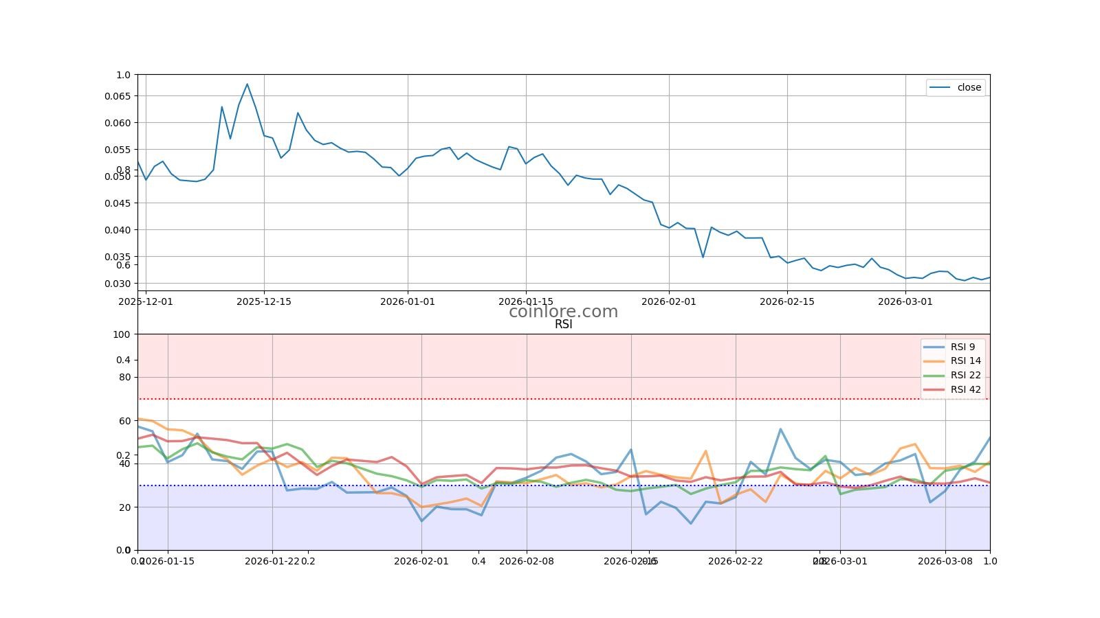 Loopring RSI indicator