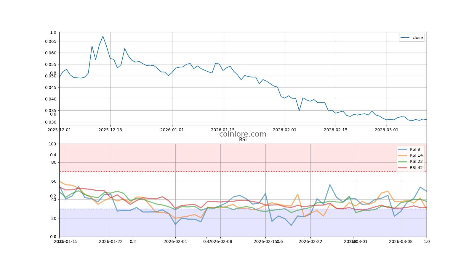 Loopring RSI indicator