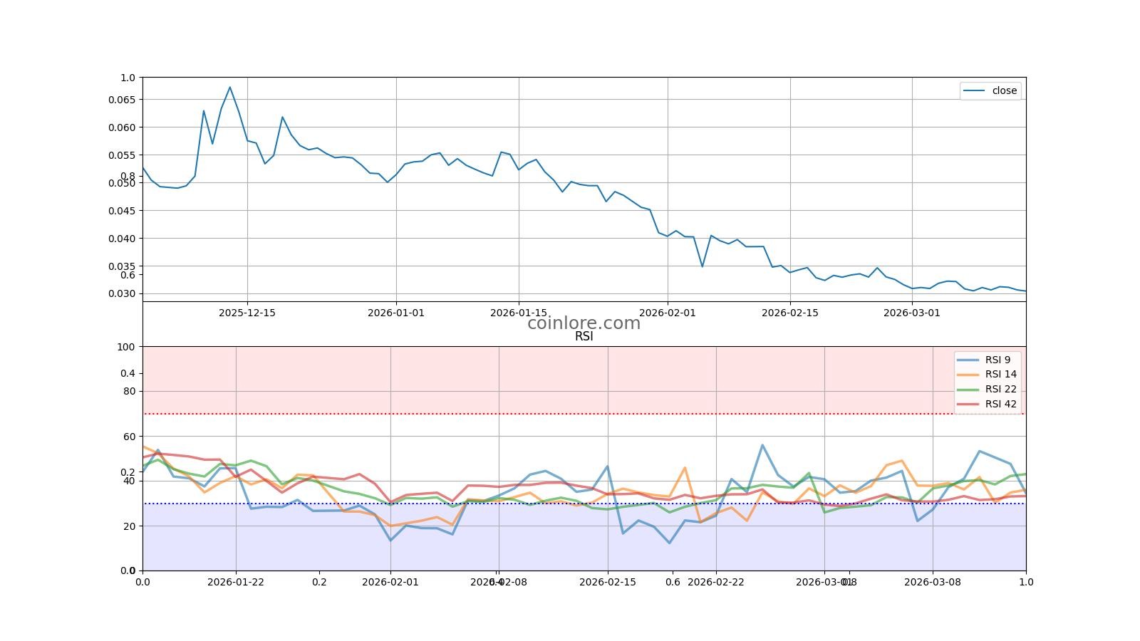 Loopring RSI indicator