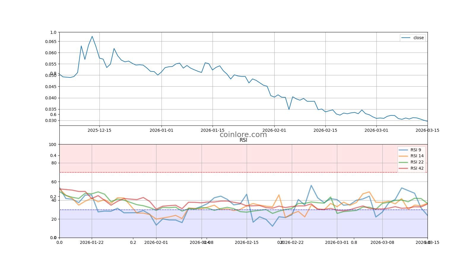 Loopring RSI indicator