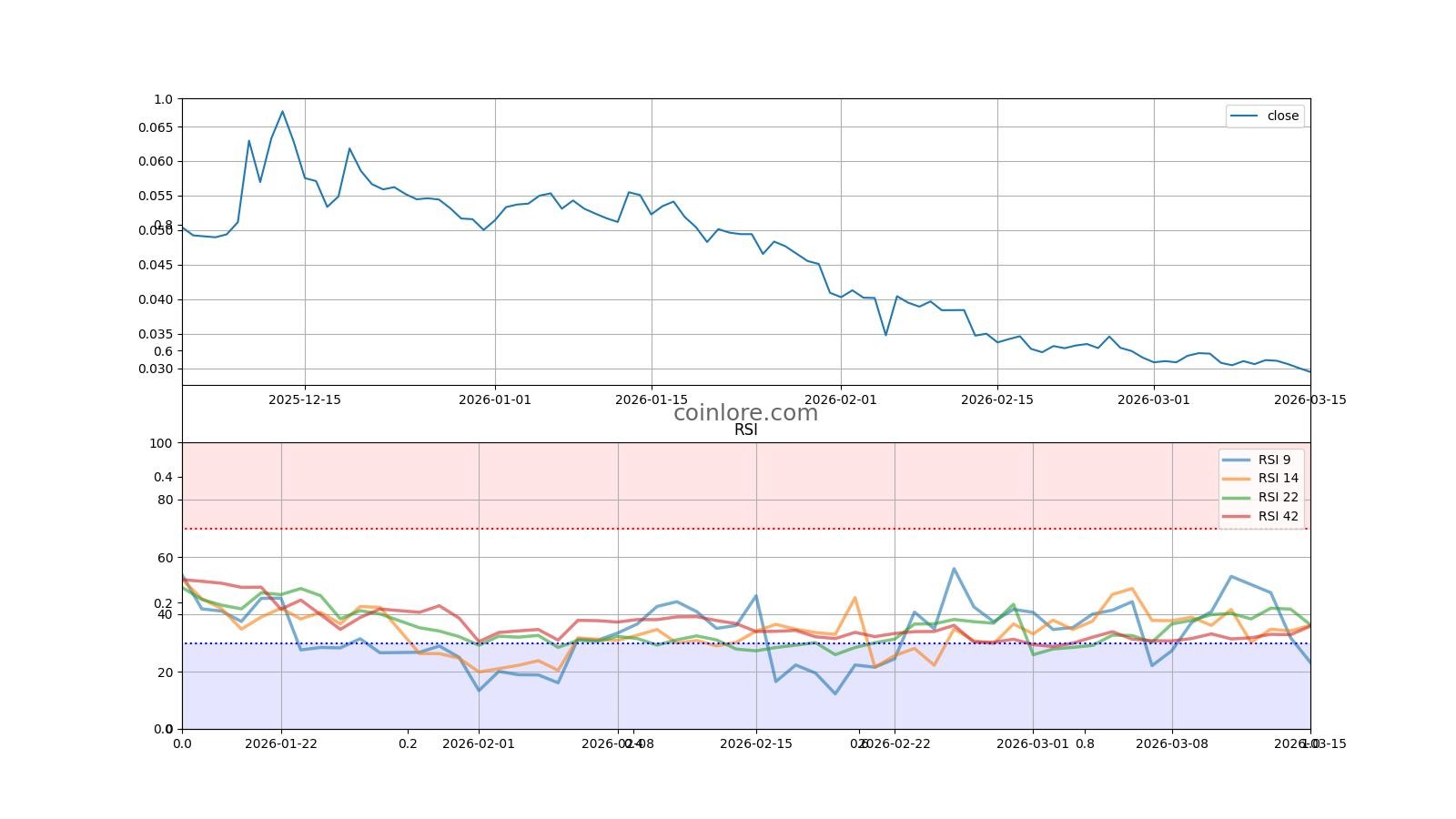 루프링 RSI indicator