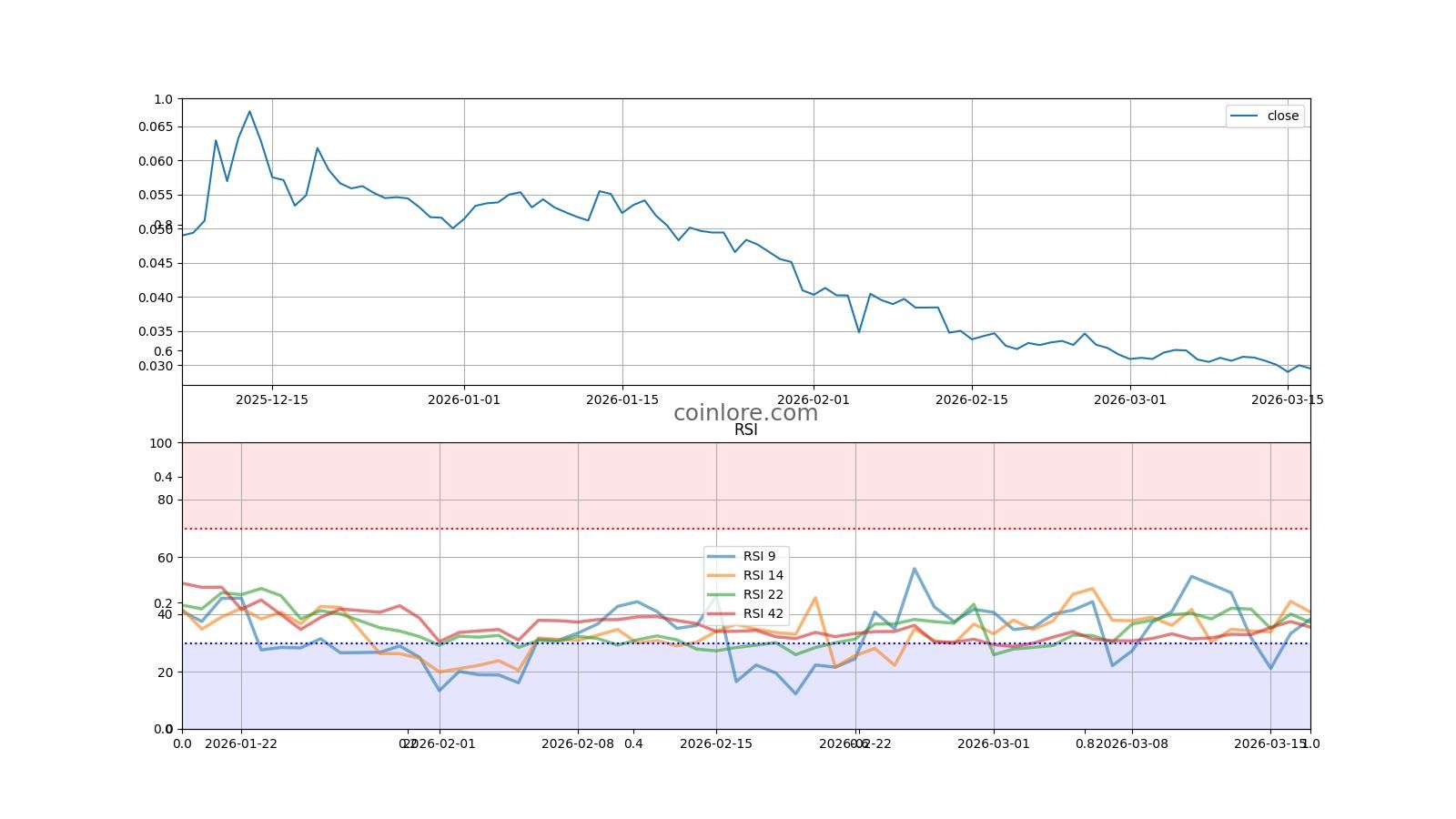 路印协议 RSI indicator
