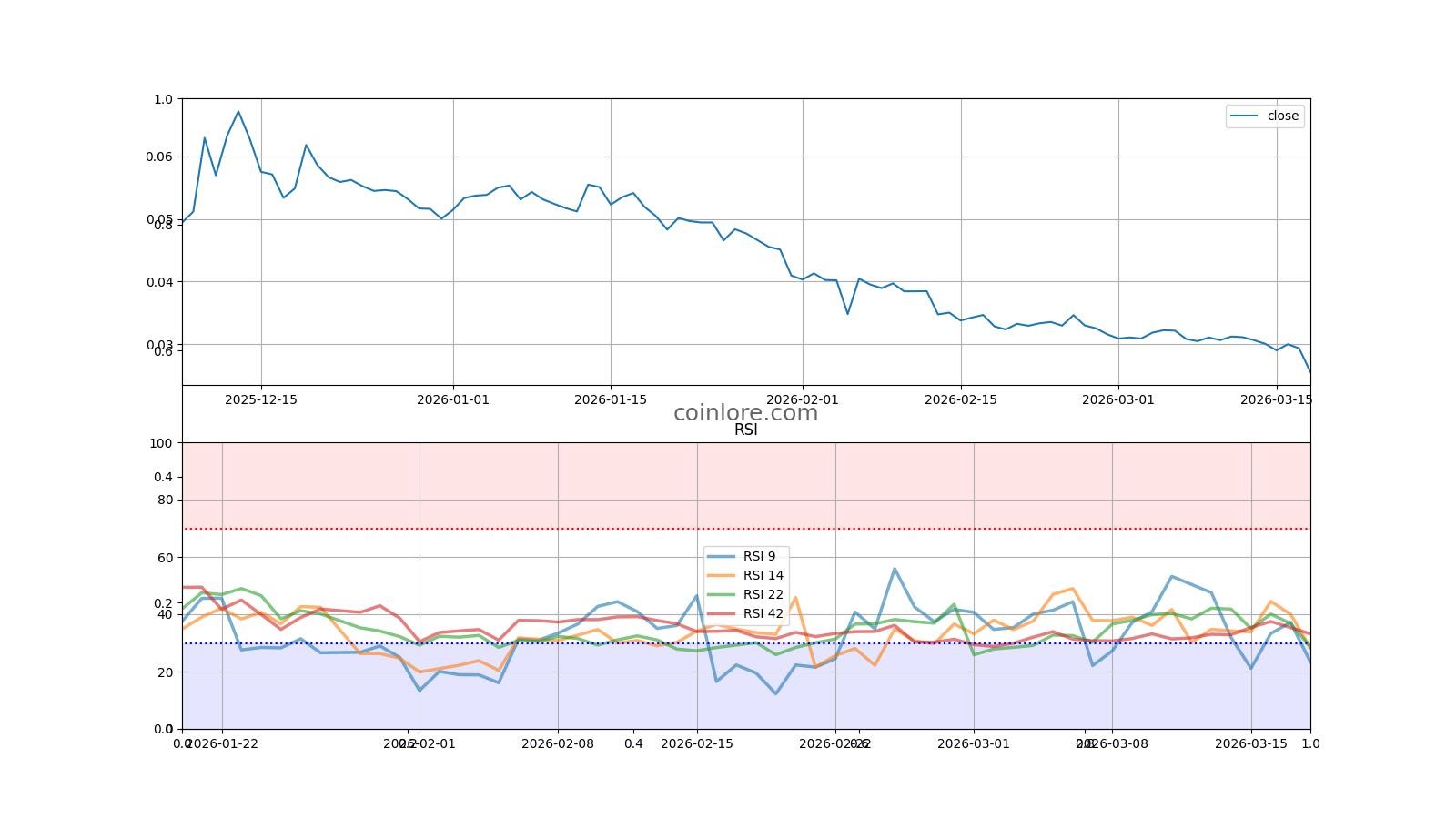 Loopring RSI indicator