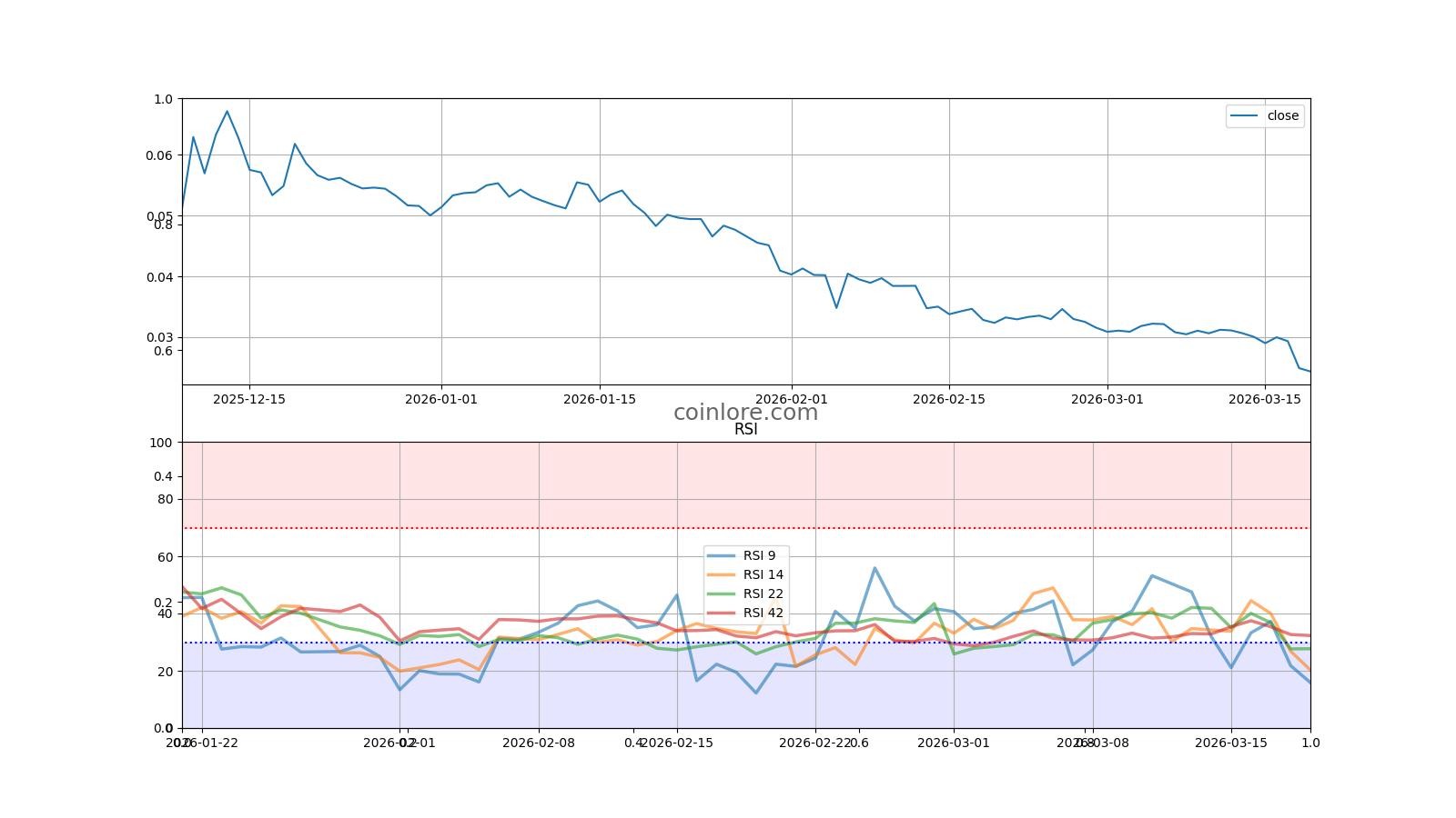 Loopring RSI indicator