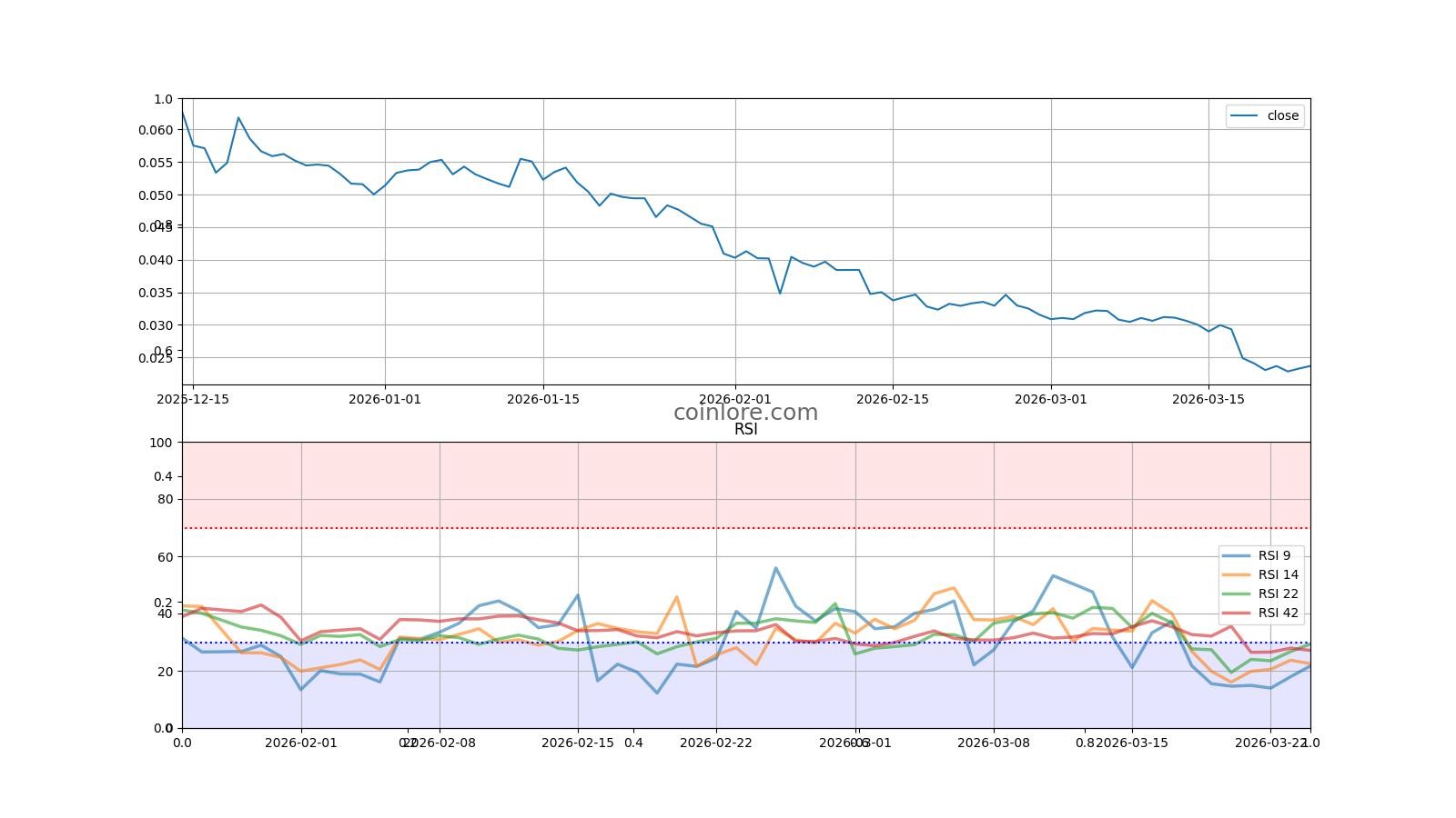 Loopring RSI indicator