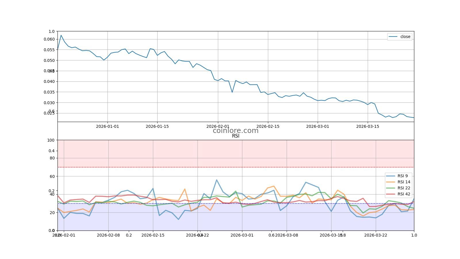 Loopring RSI indicator