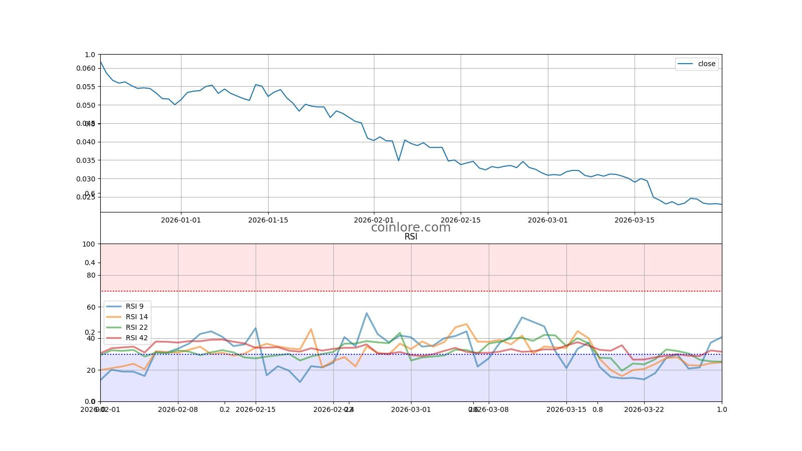 Loopring RSI indicator
