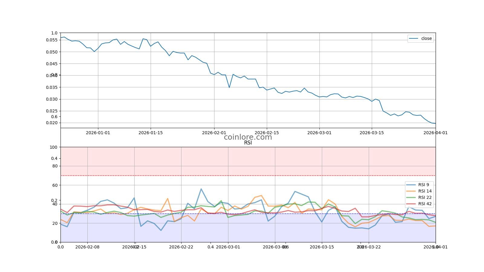 Loopring RSI indicator