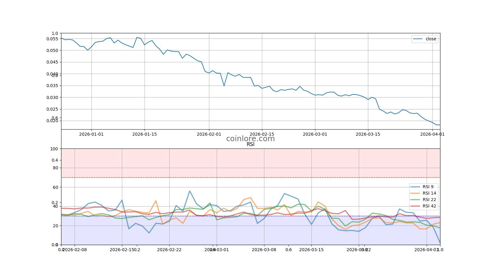 Loopring RSI indicator