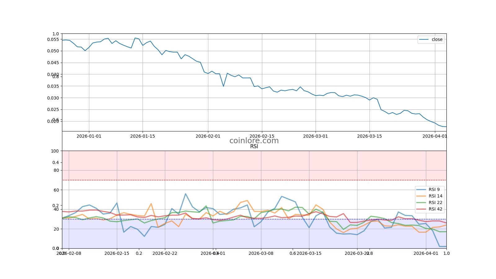 Loopring RSI indicator