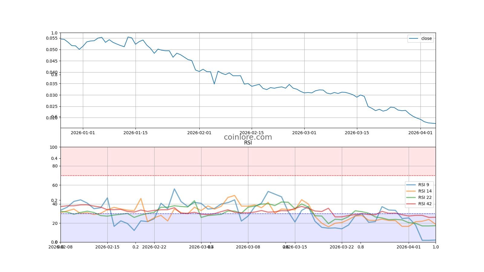 Loopring RSI indicator