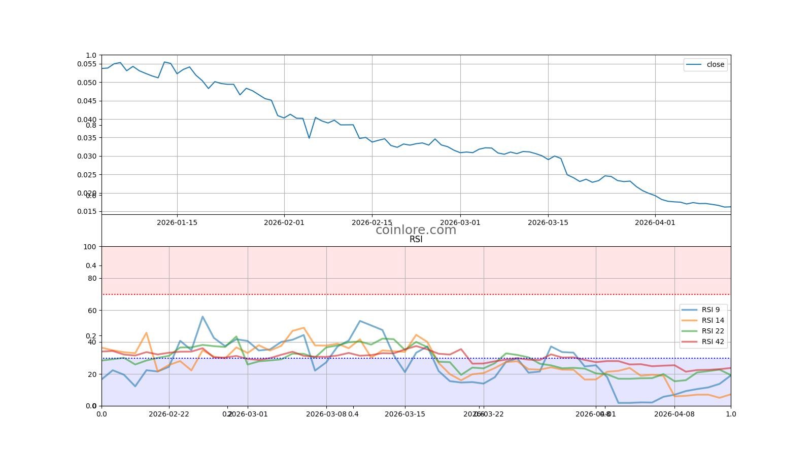 Loopring RSI indicator