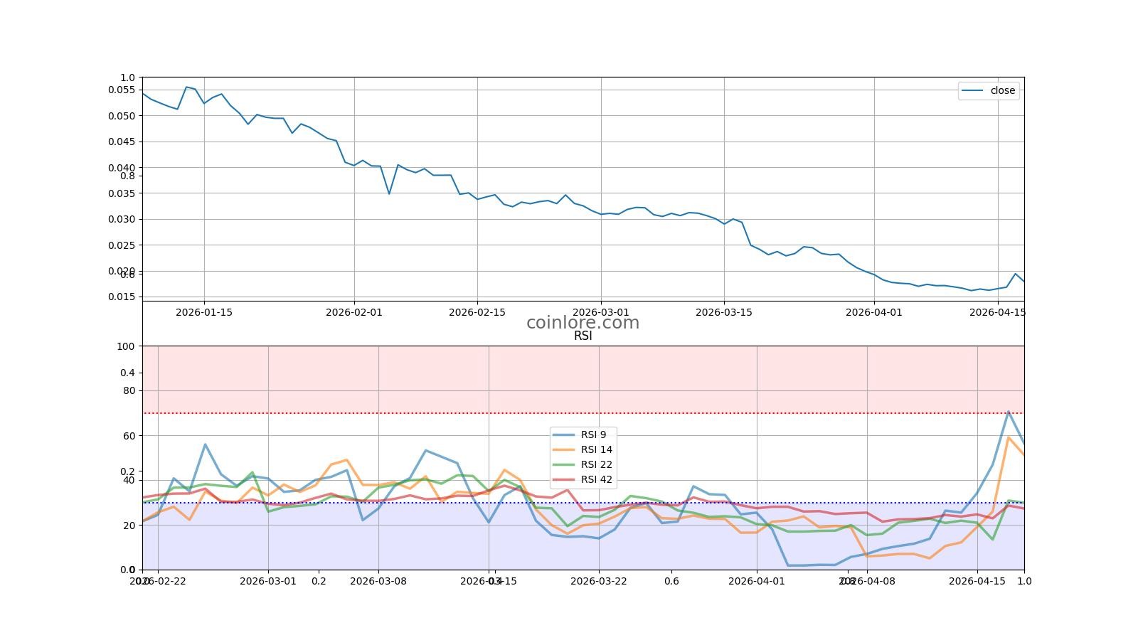 Loopring RSI indicator
