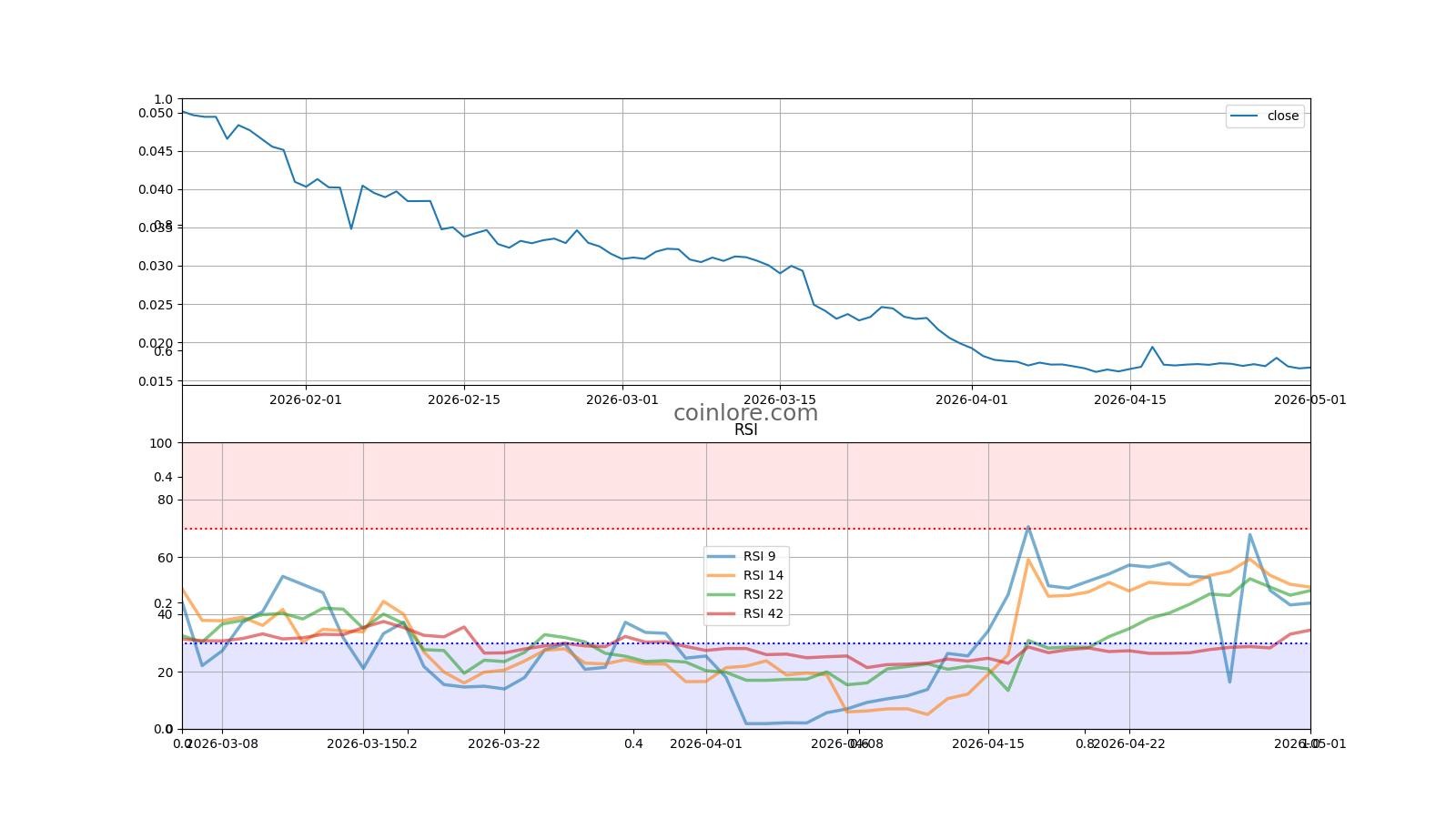 Loopring RSI indicator