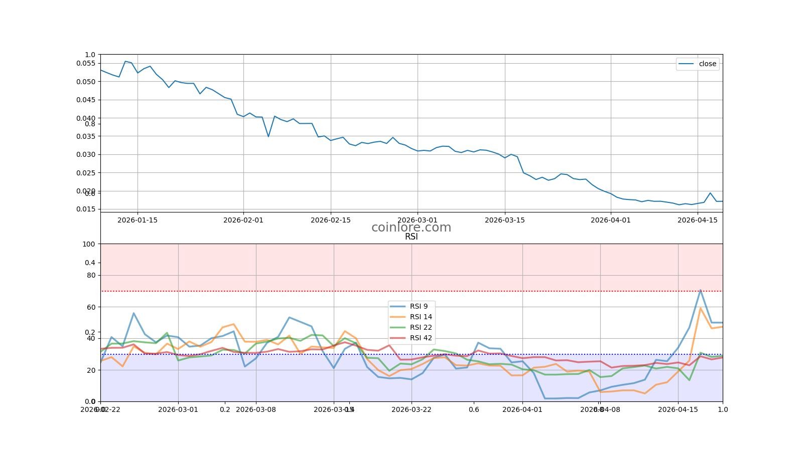 Loopring RSI indicator