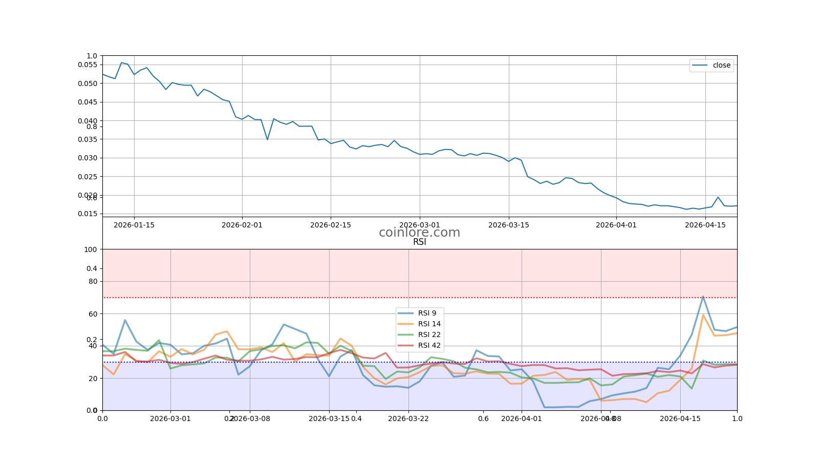 루프링 RSI indicator