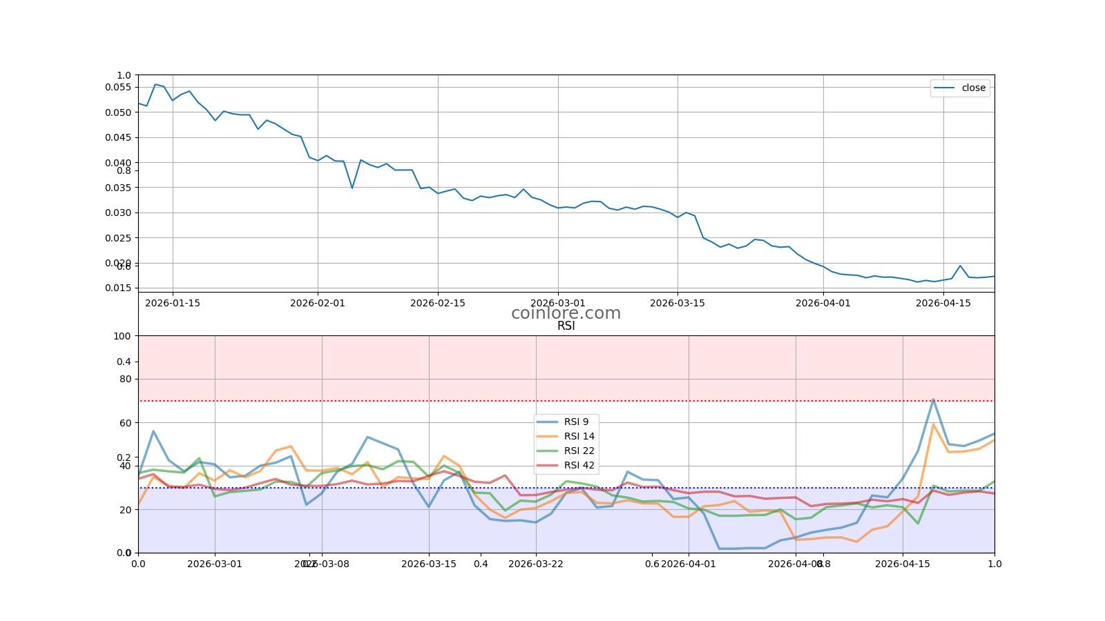 Loopring RSI indicator