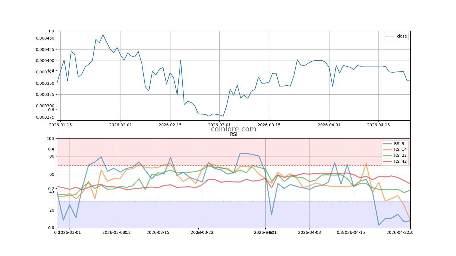 Lord of Dragons RSI indicator