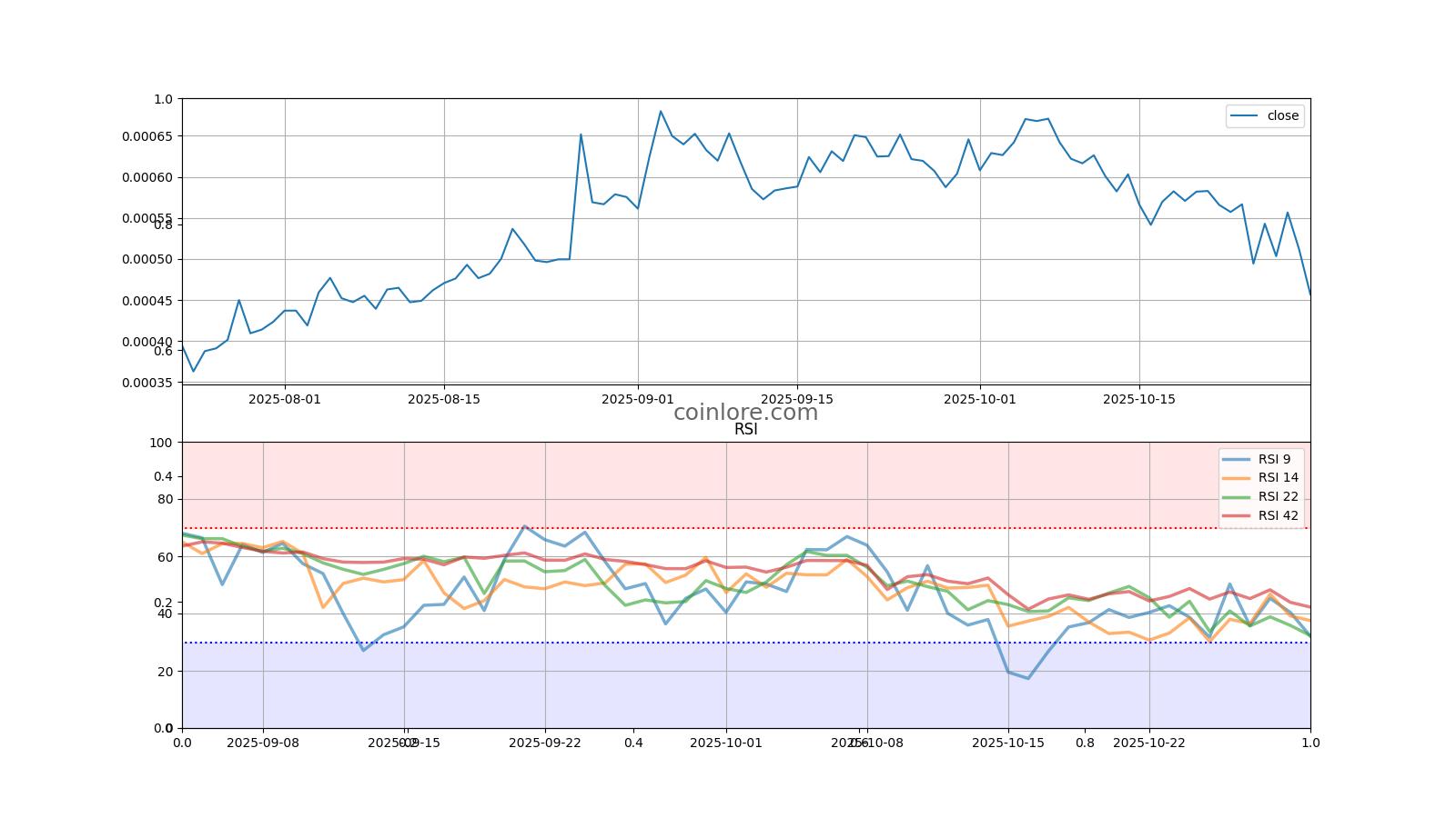 Lord of Dragons RSI indicator