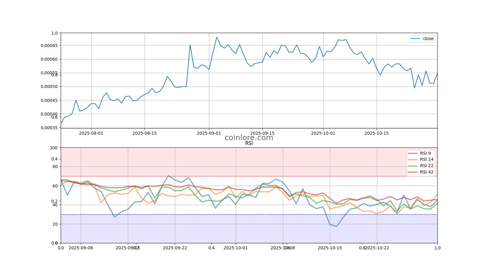 Lord of Dragons RSI indicator