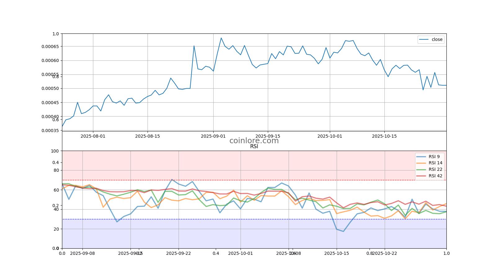 Lord of Dragons RSI indicator