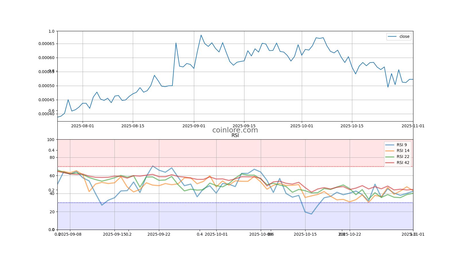 Lord of Dragons RSI indicator