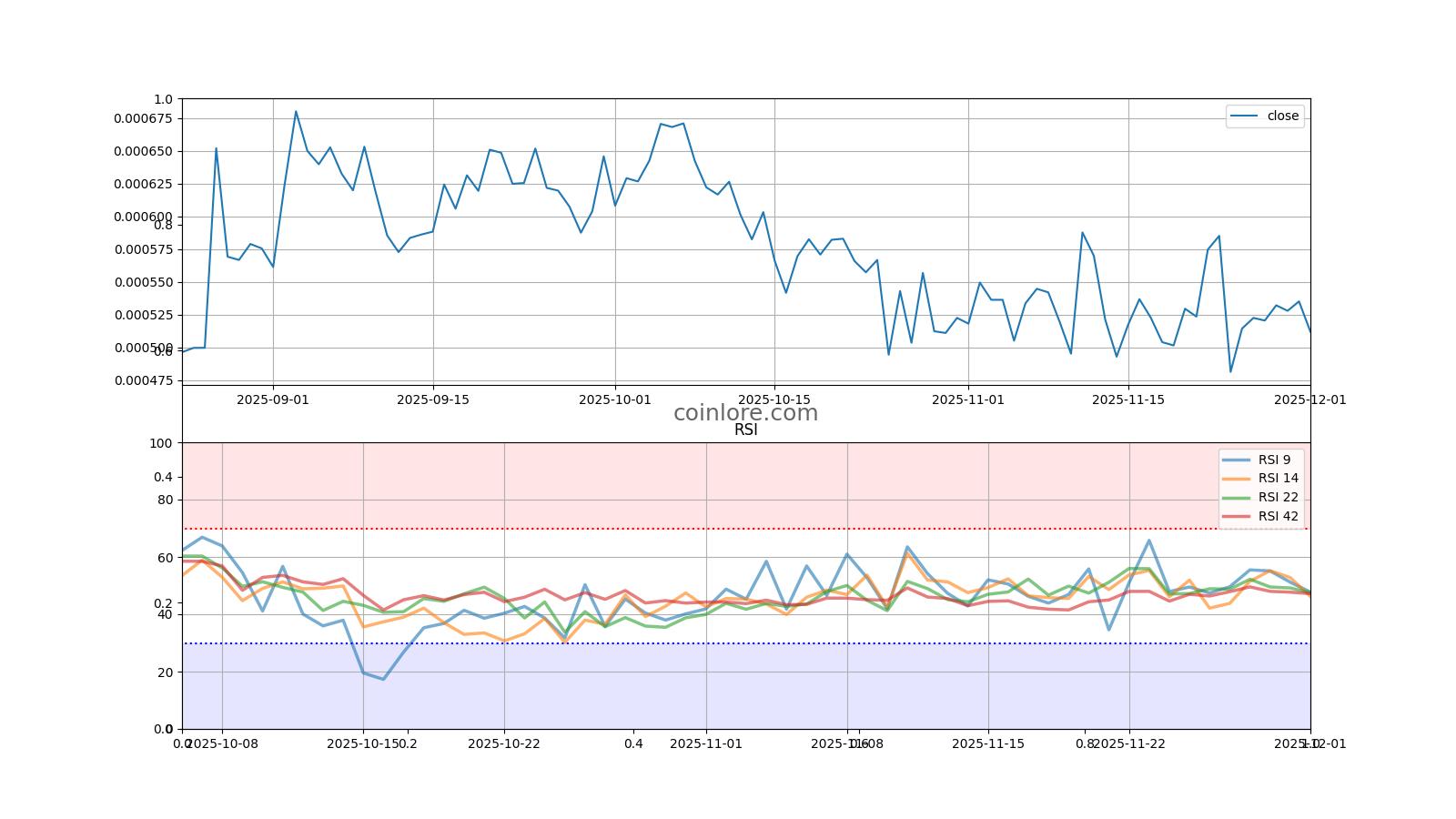 Lord of Dragons RSI indicator