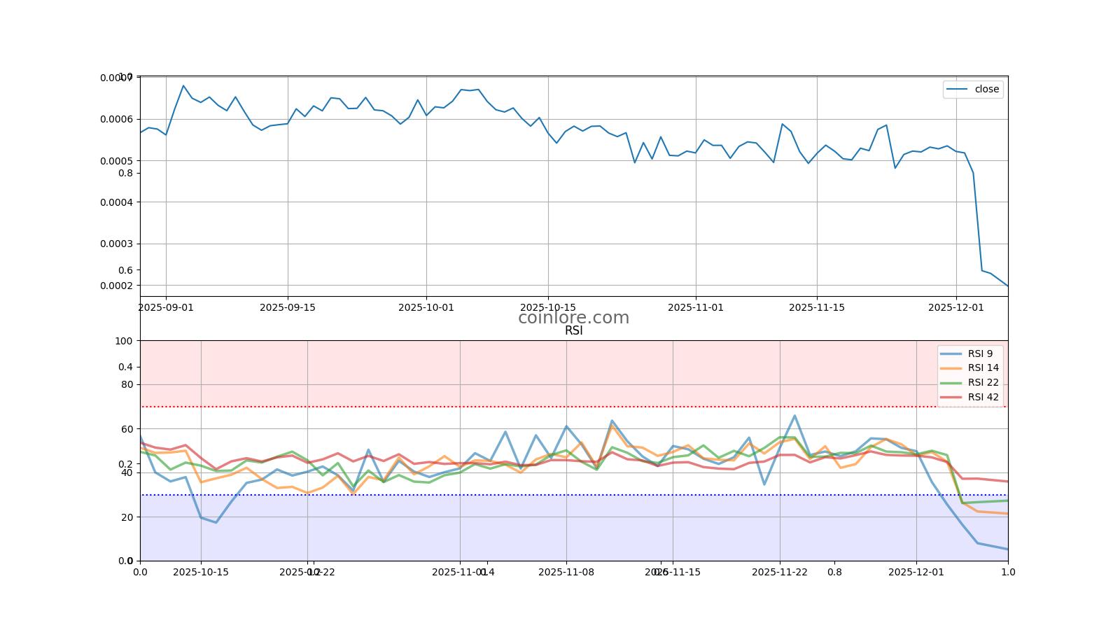 Lord of Dragons RSI indicator
